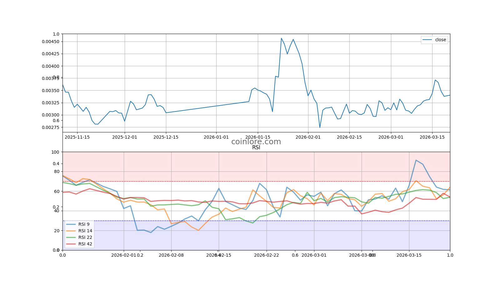 BitcoinSoV RSI indicator