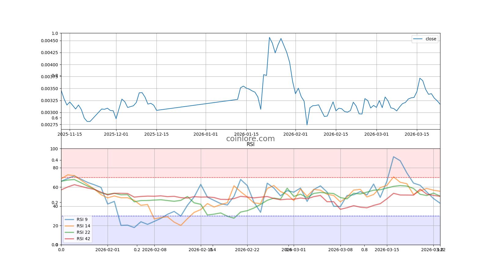 BitcoinSoV RSI indicator