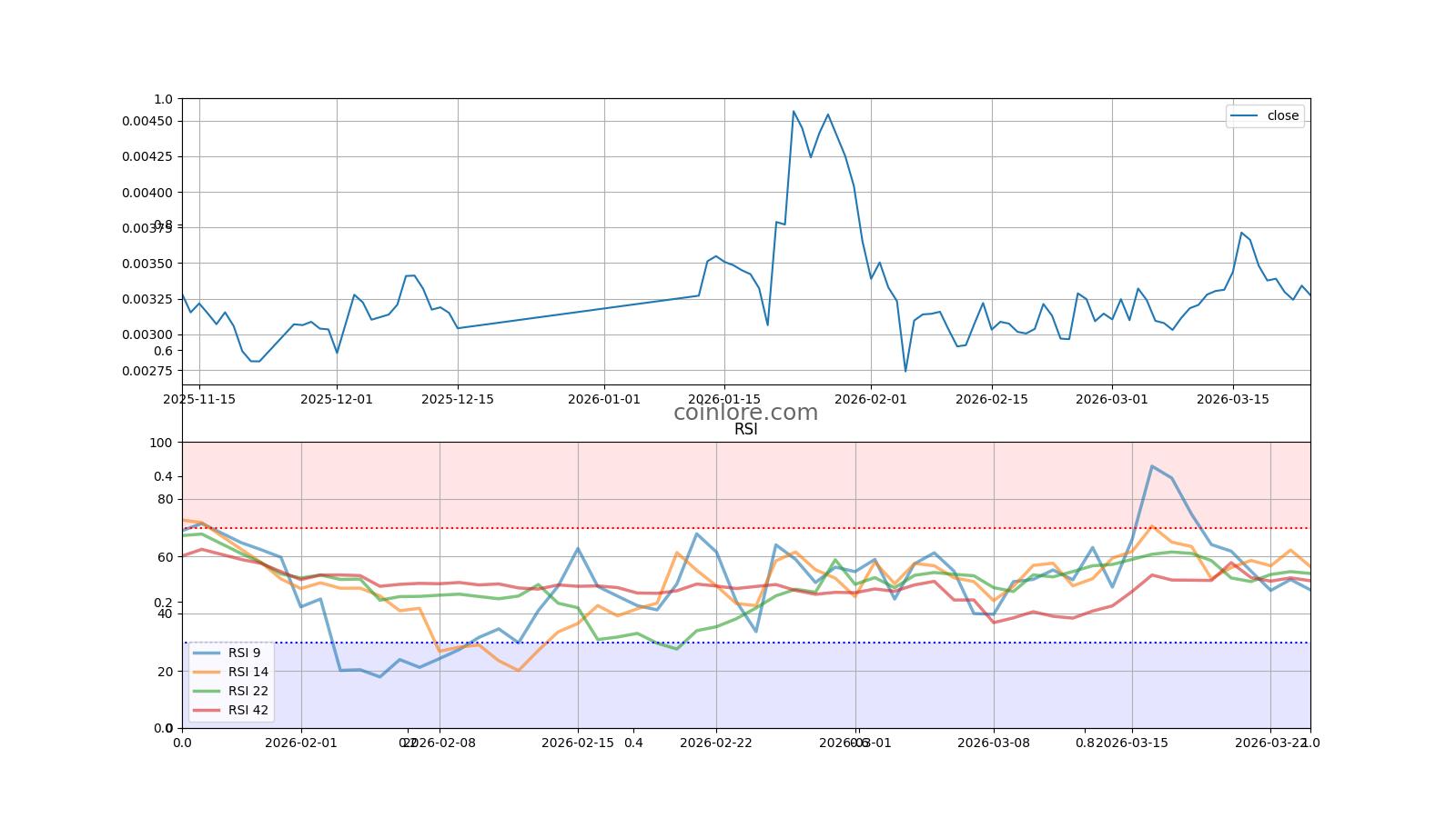 BitcoinSoV RSI indicator