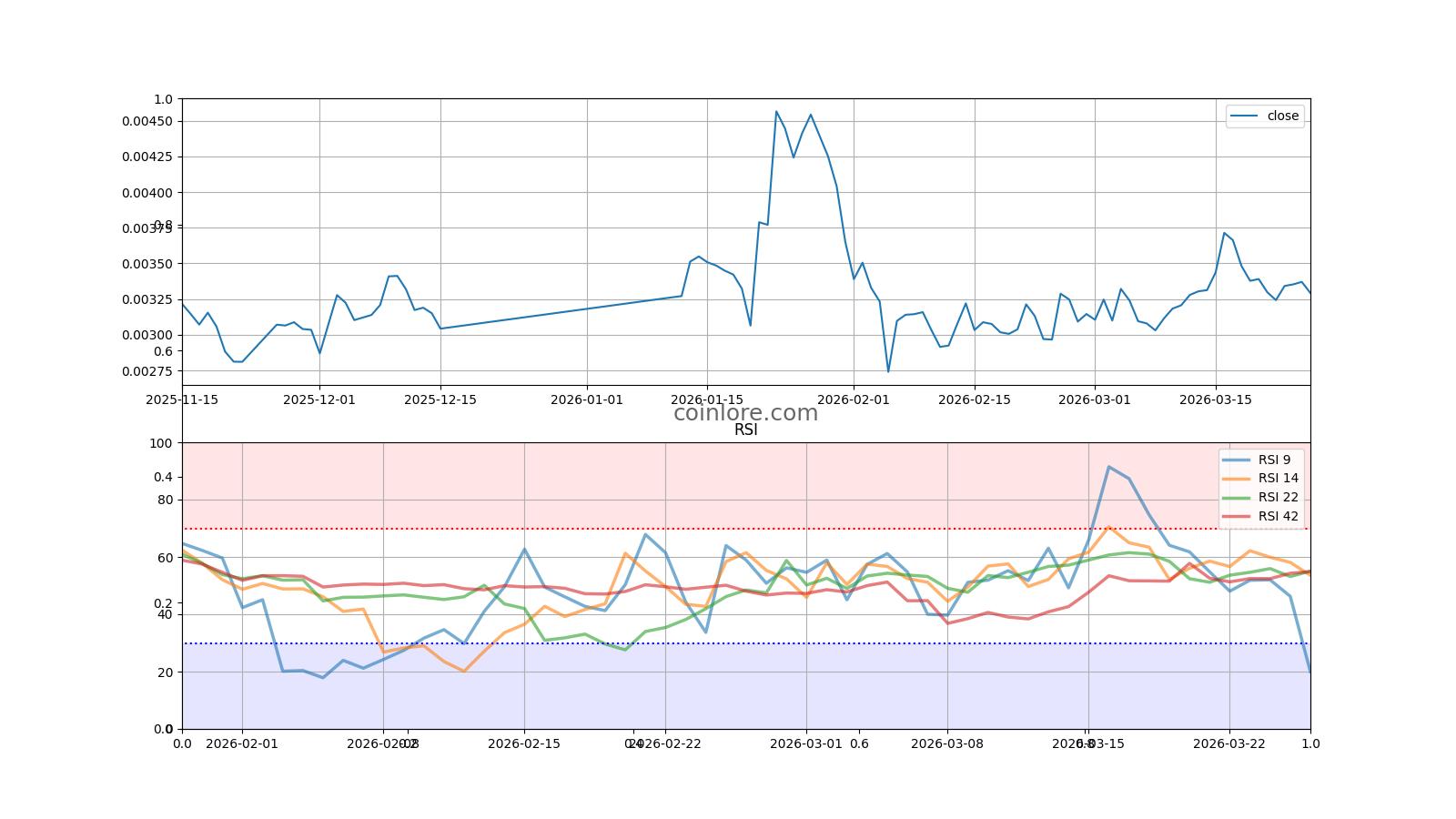 BitcoinSoV RSI indicator