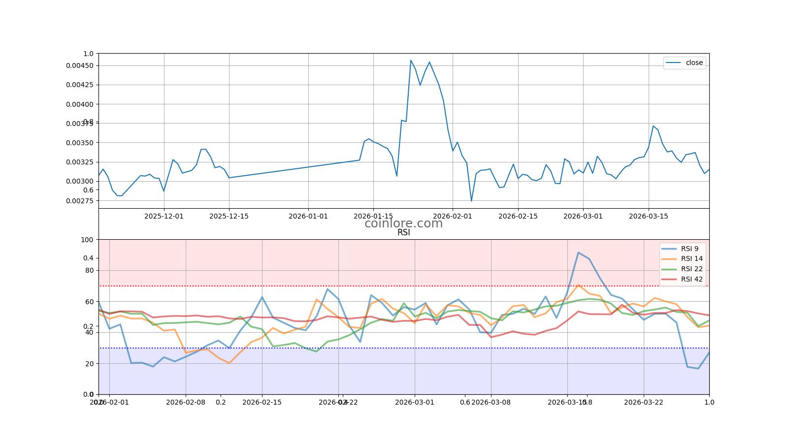 BitcoinSoV RSI indicator