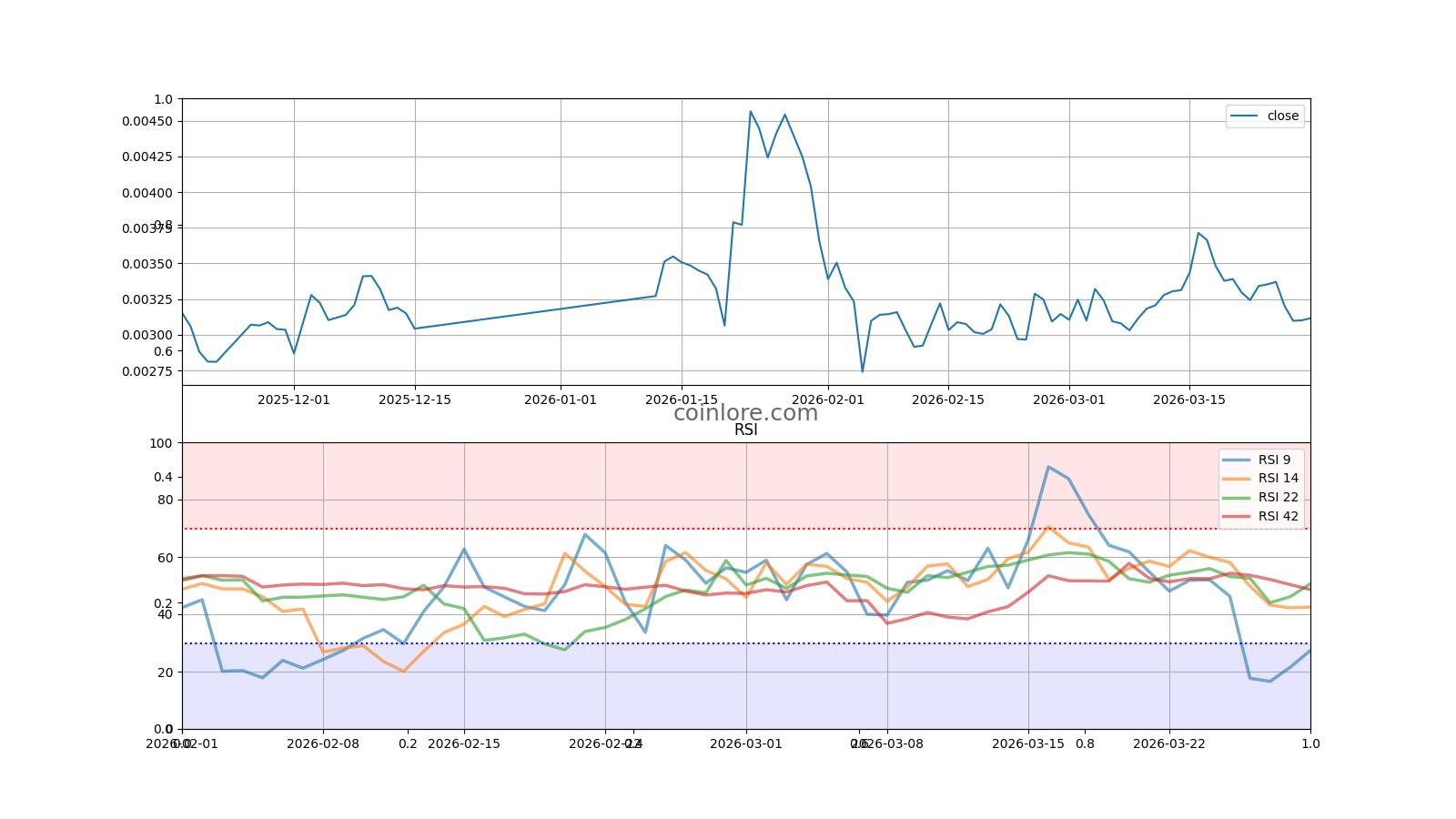 BitcoinSoV RSI indicator