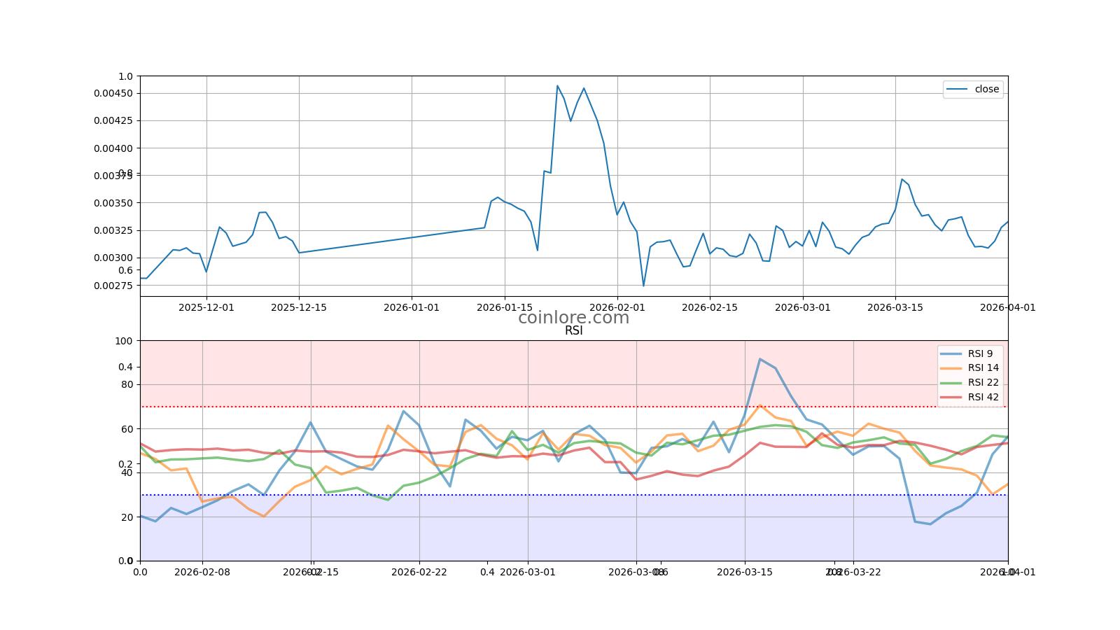 BitcoinSoV RSI indicator