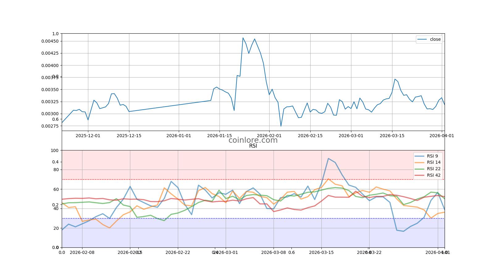 BitcoinSoV RSI indicator