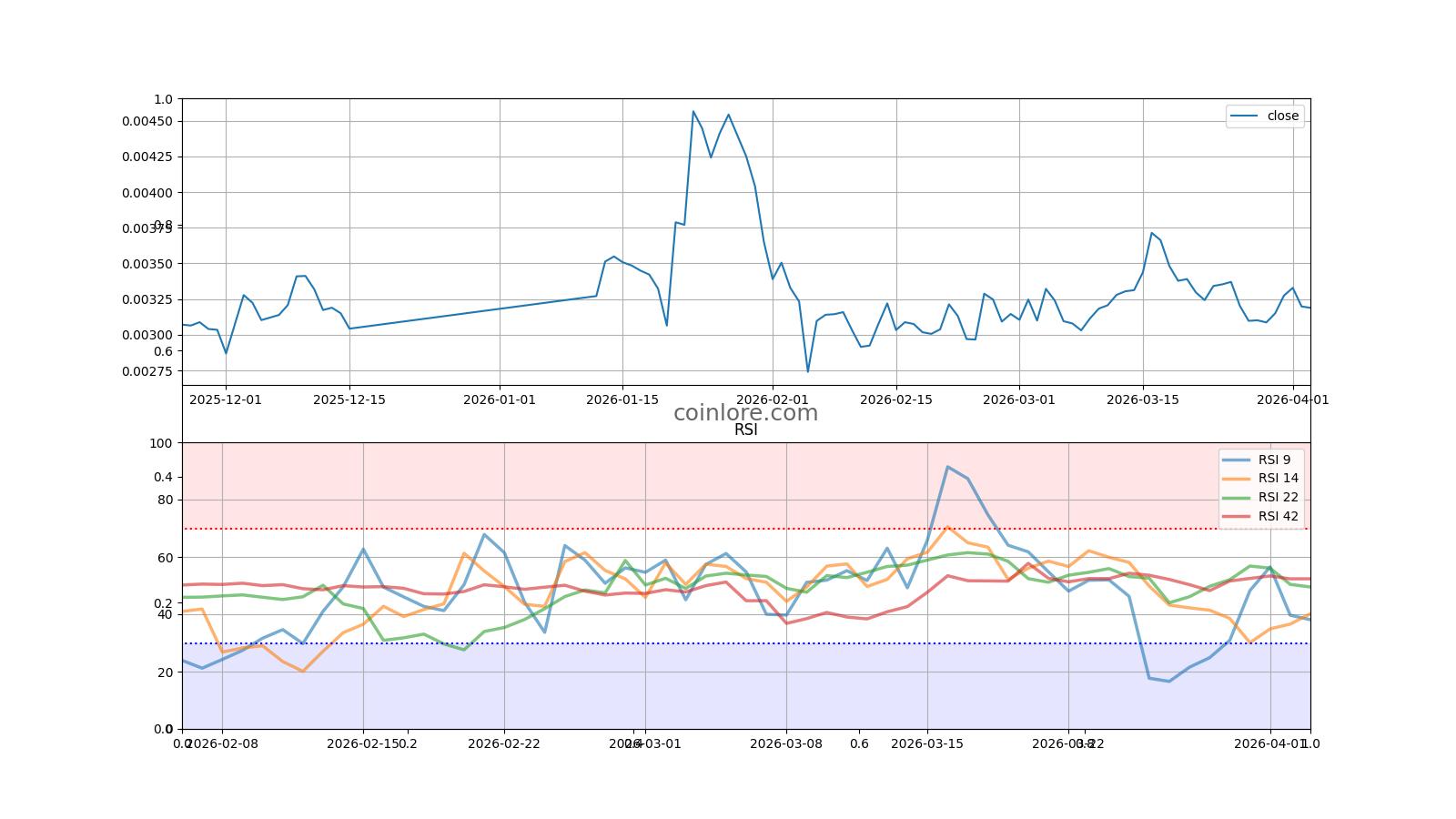 BitcoinSoV RSI indicator