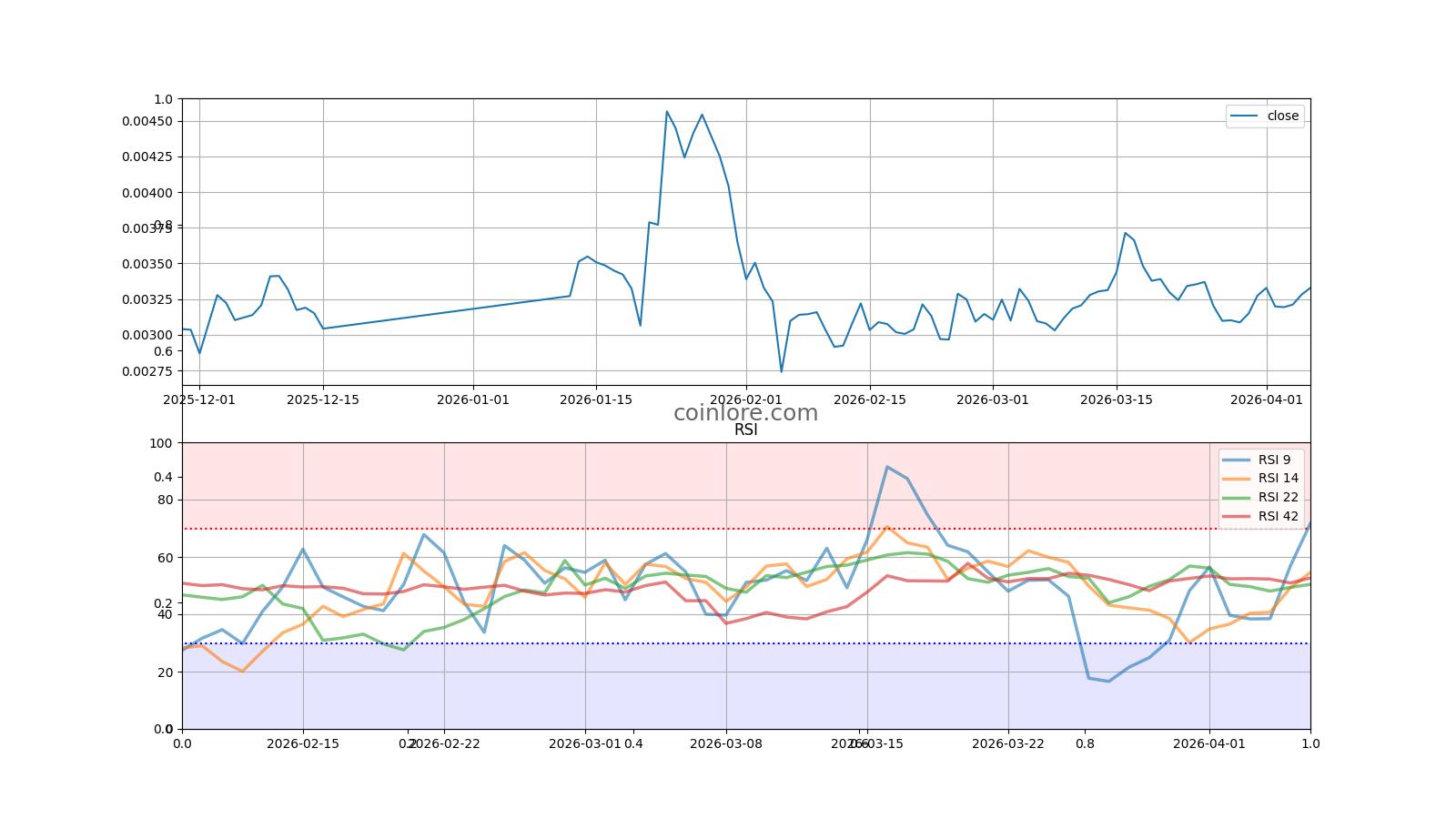 BitcoinSoV RSI indicator