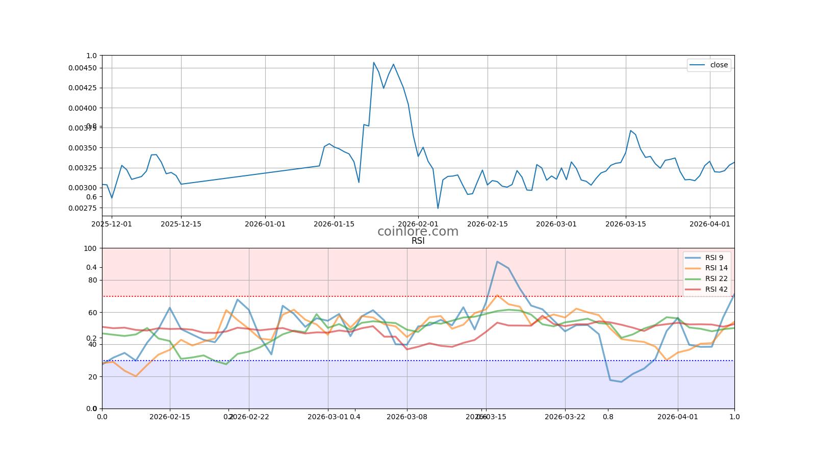 BitcoinSoV RSI indicator