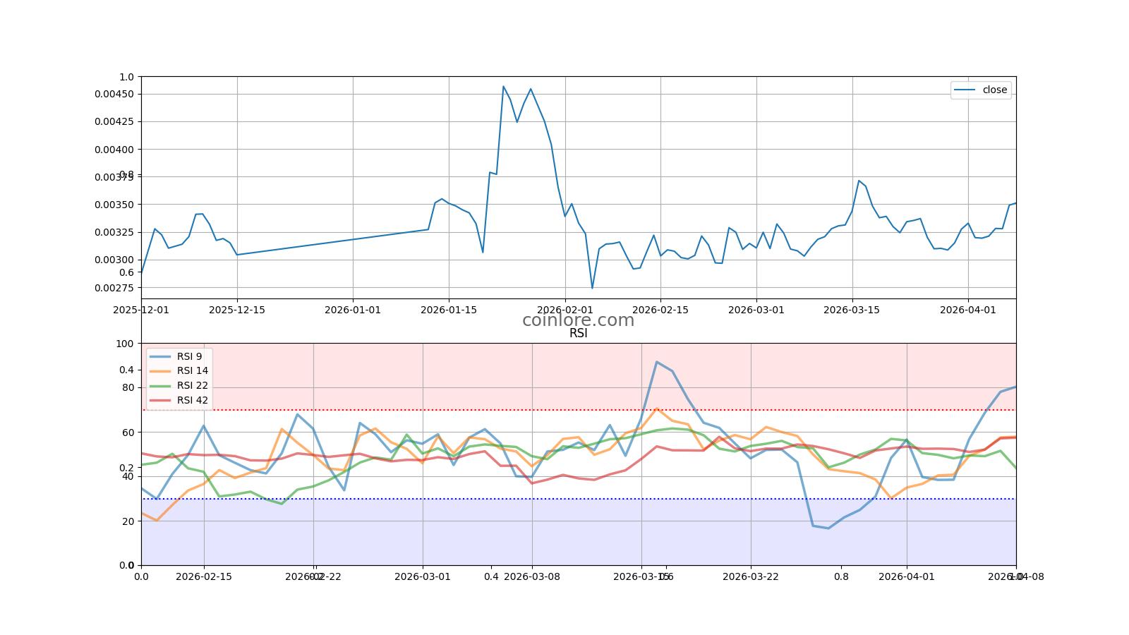 BitcoinSoV RSI indicator
