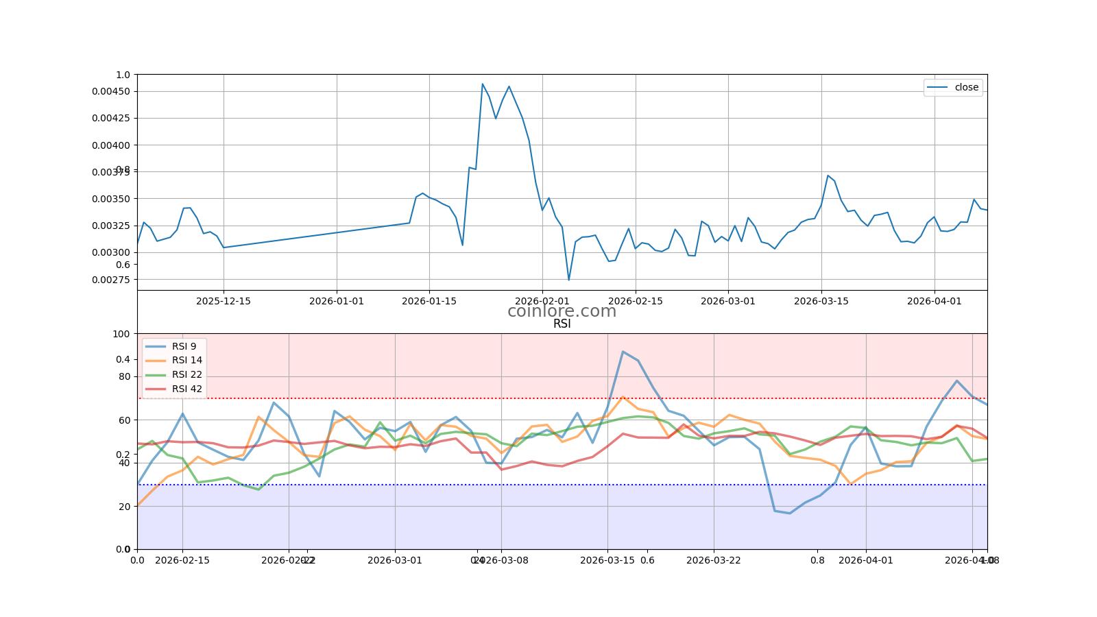 BitcoinSoV RSI indicator