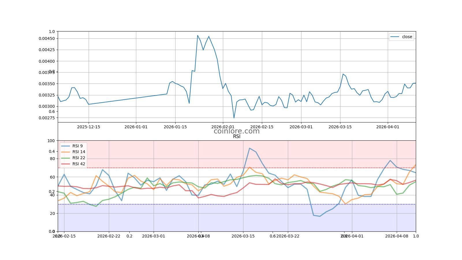 BitcoinSoV RSI indicator