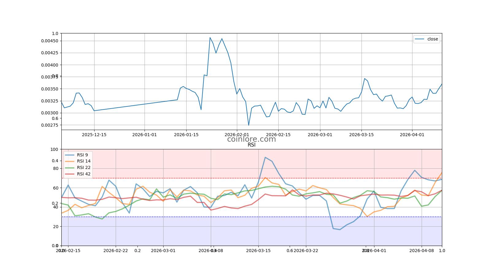 BitcoinSoV RSI indicator
