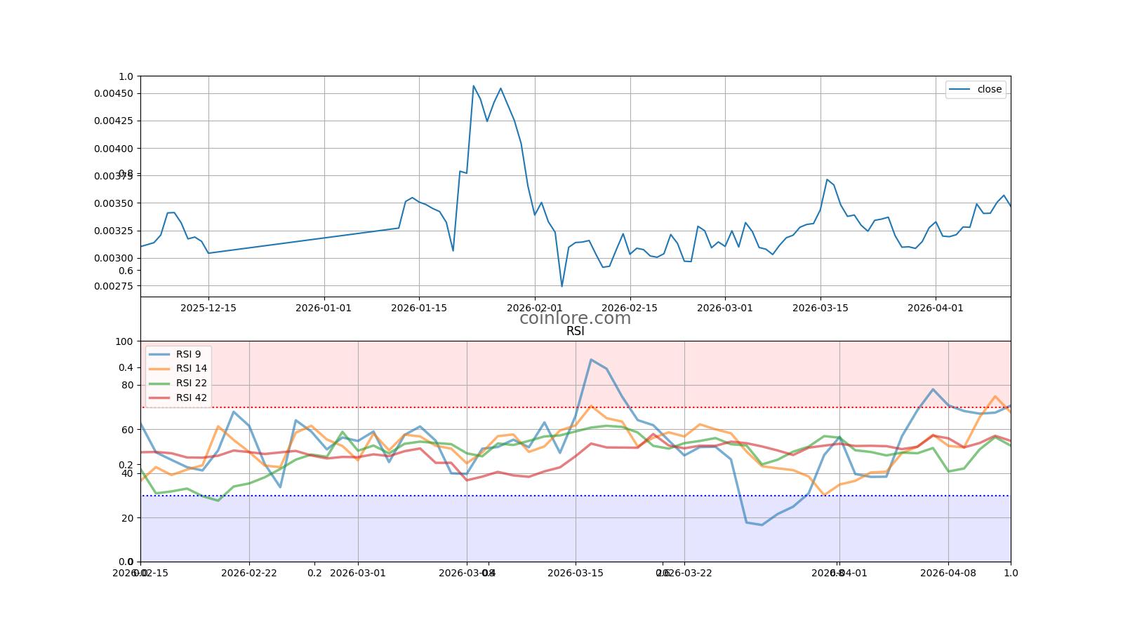BitcoinSoV RSI indicator
