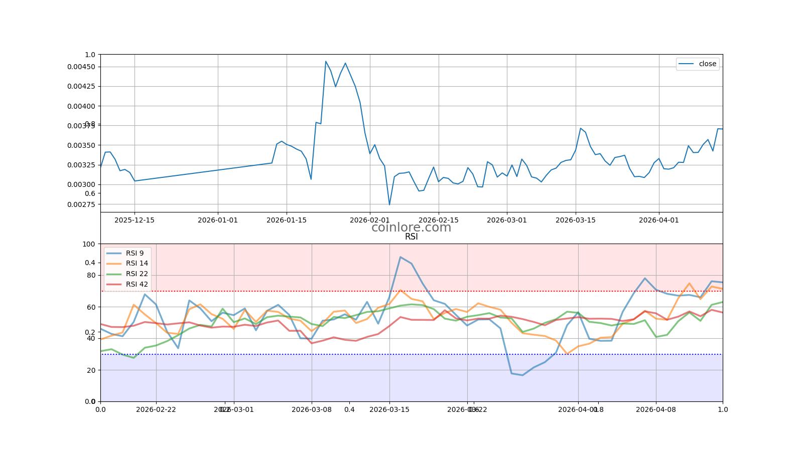 BitcoinSoV RSI indicator
