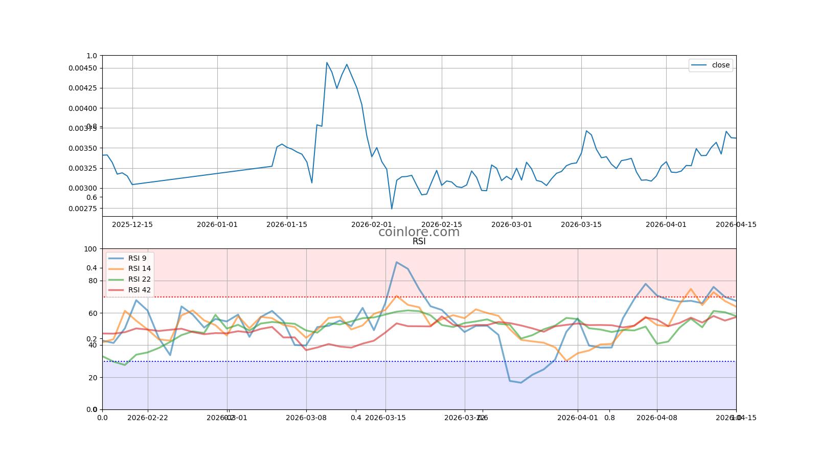BitcoinSoV RSI indicator