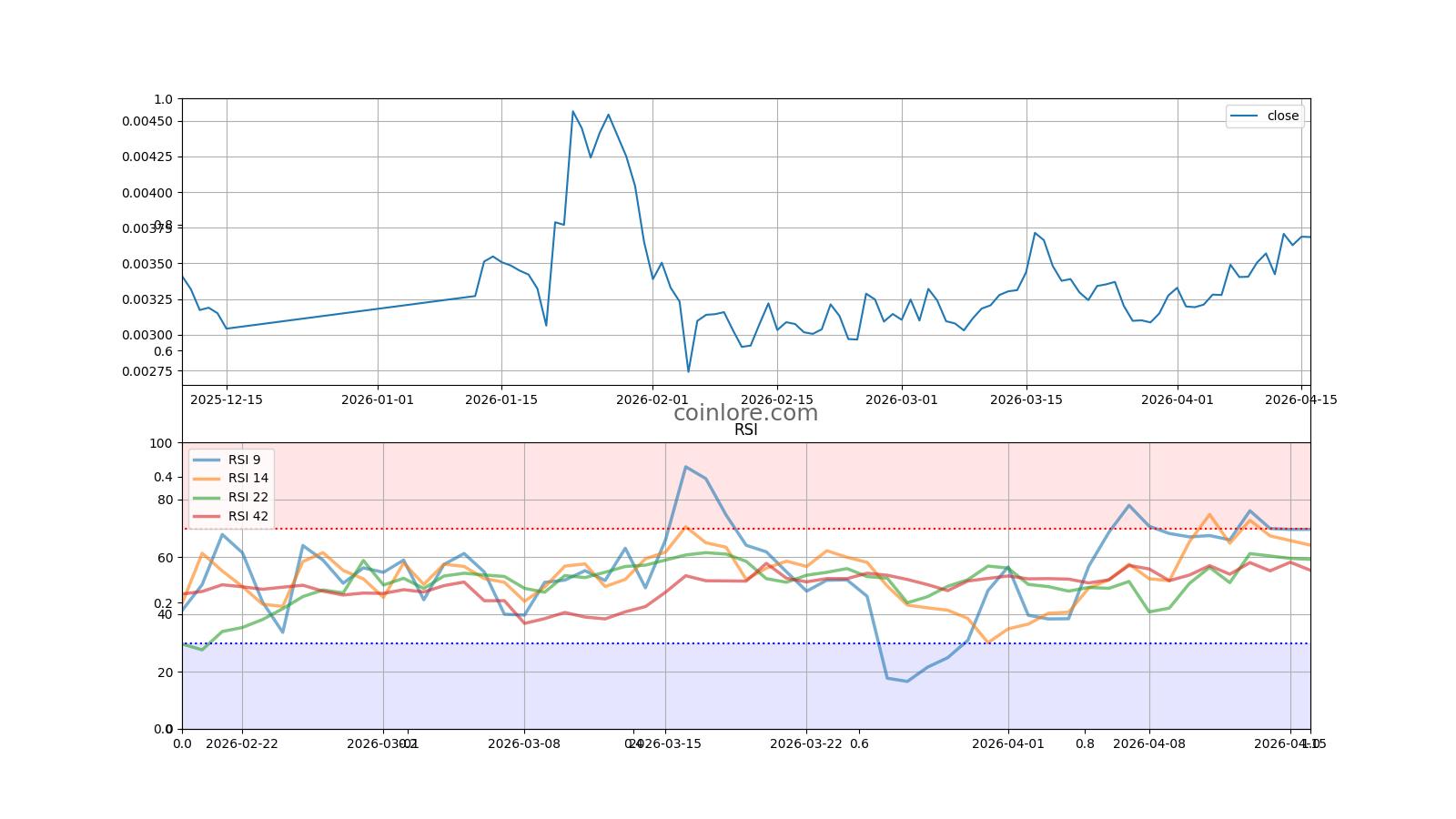 BitcoinSoV RSI indicator