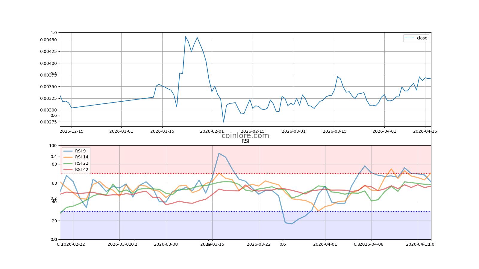 BitcoinSoV RSI indicator