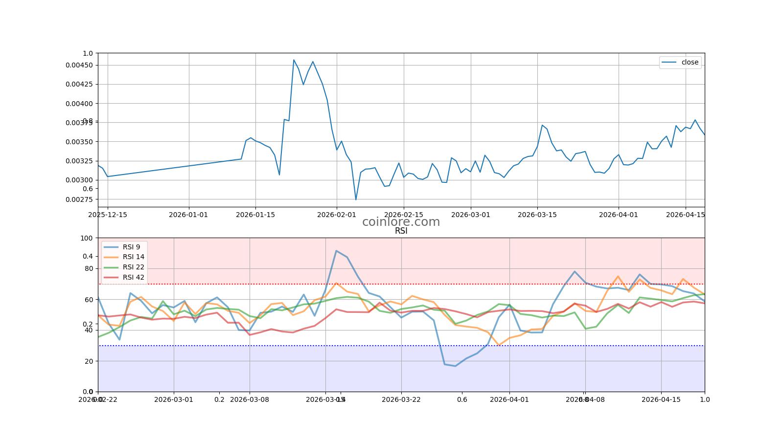 BitcoinSoV RSI indicator
