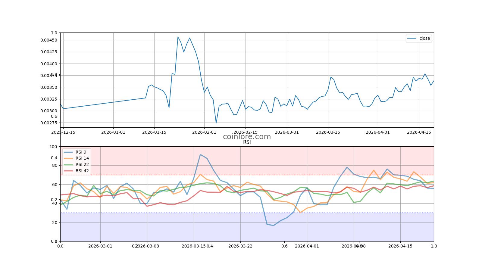 BitcoinSoV RSI indicator