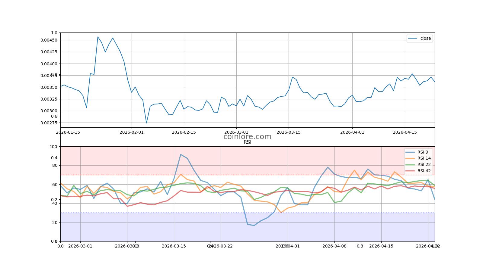 BitcoinSoV RSI indicator
