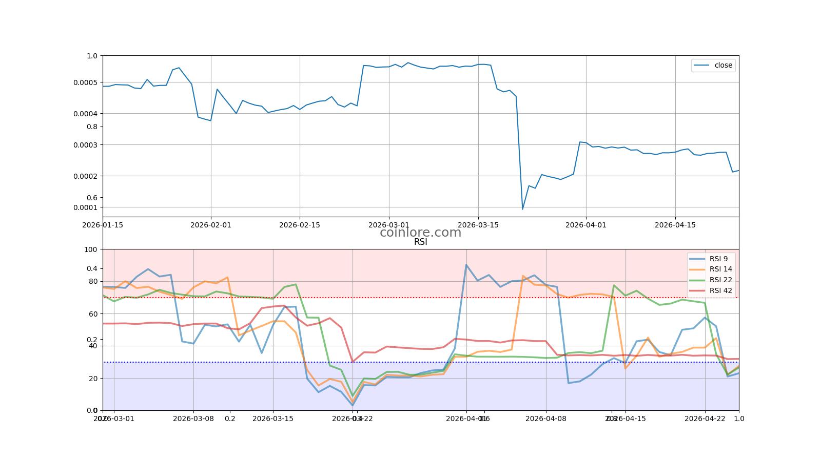 Bitcointry Token RSI indicator