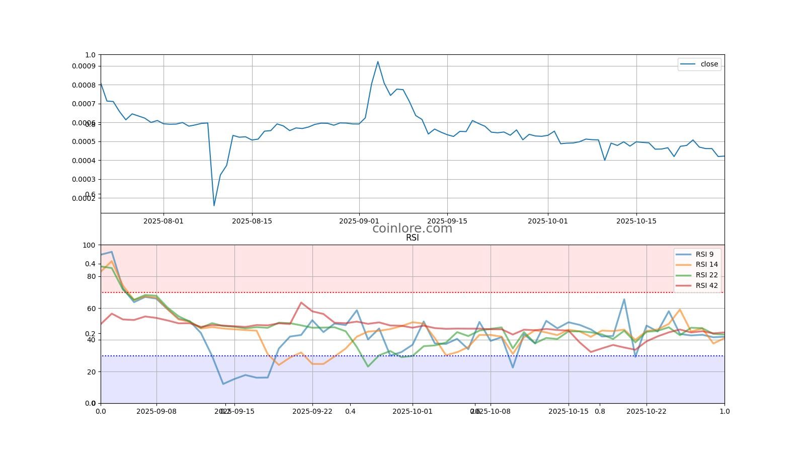 Bitcointry Token RSI indicator