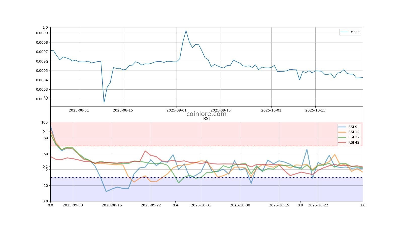 Bitcointry Token RSI indicator