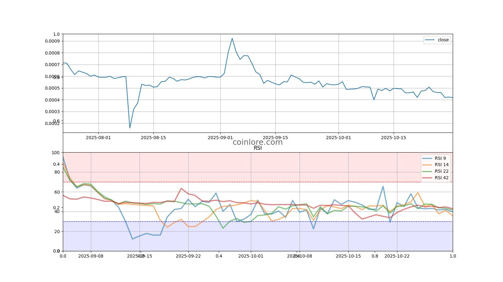 Bitcointry Token RSI indicator