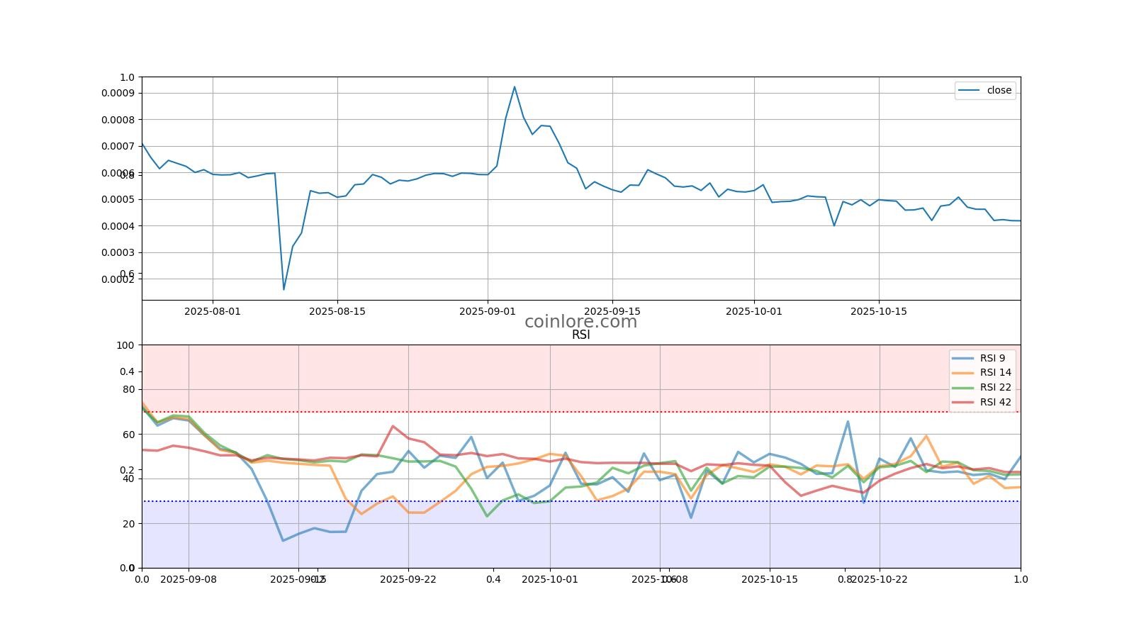 Bitcointry Token RSI indicator
