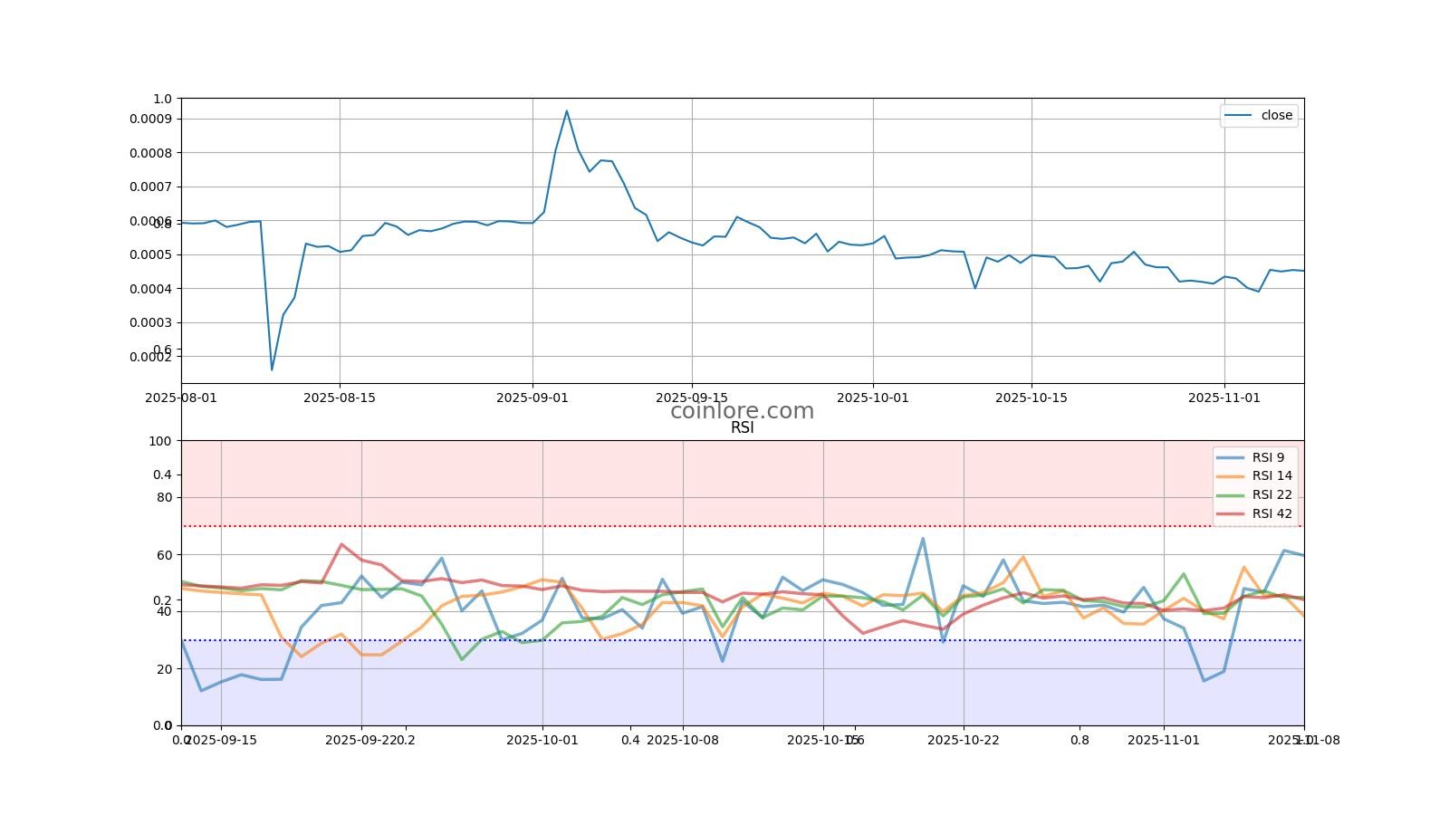 Bitcointry Token RSI indicator