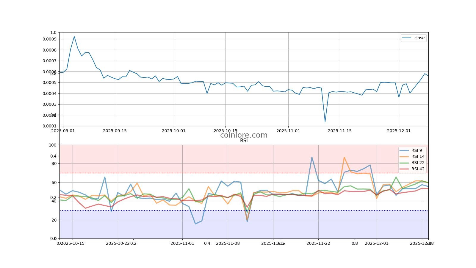 Bitcointry Token RSI indicator