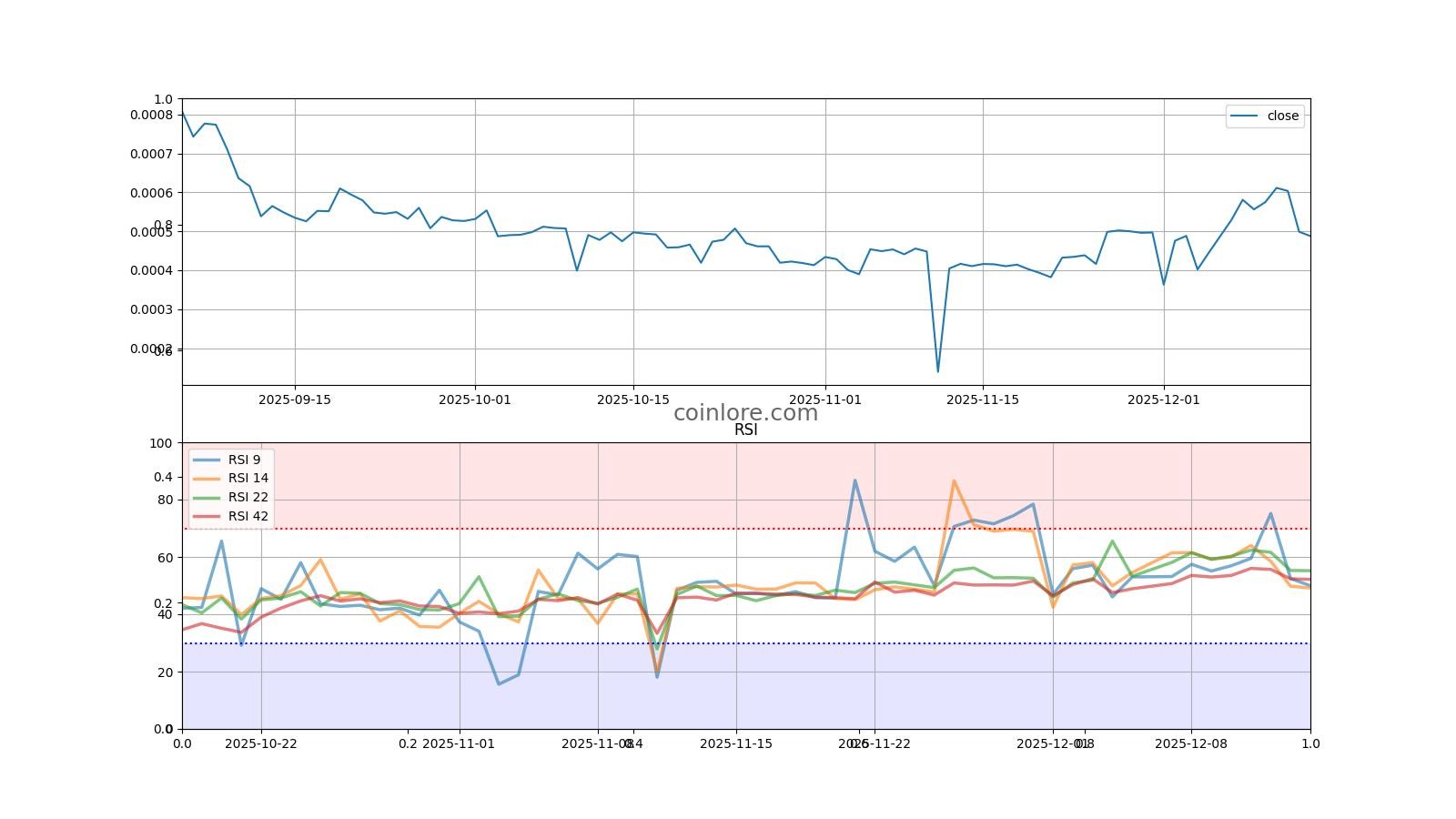 Bitcointry Token RSI indicator