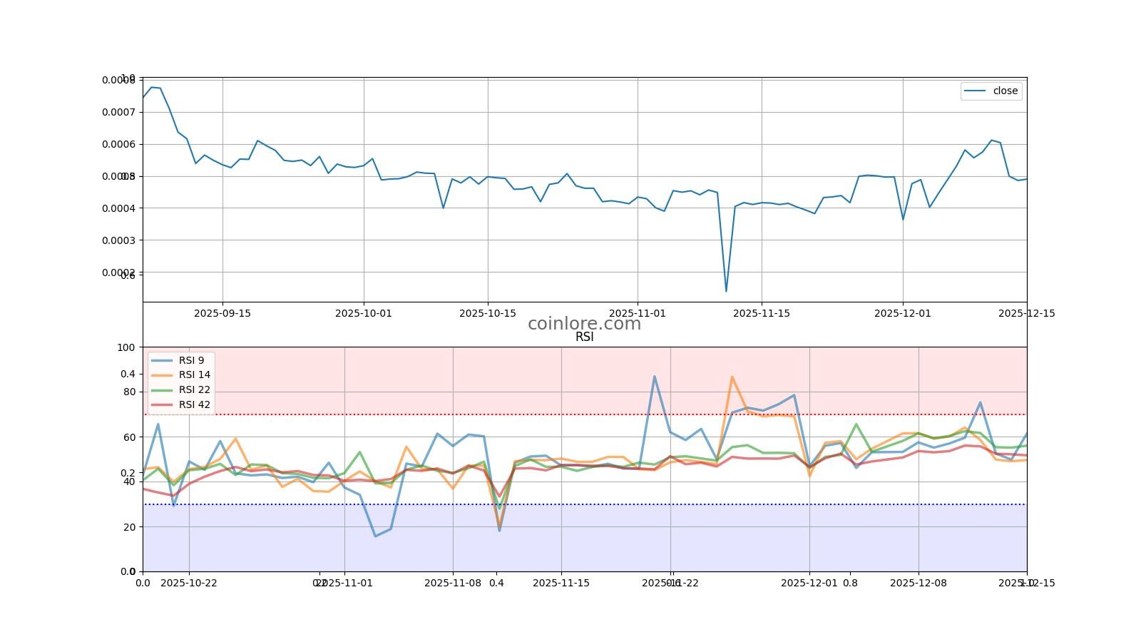 Bitcointry Token RSI indicator