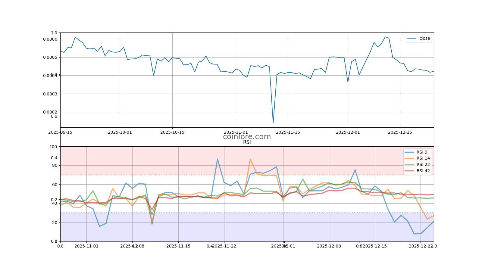 Bitcointry Token RSI indicator