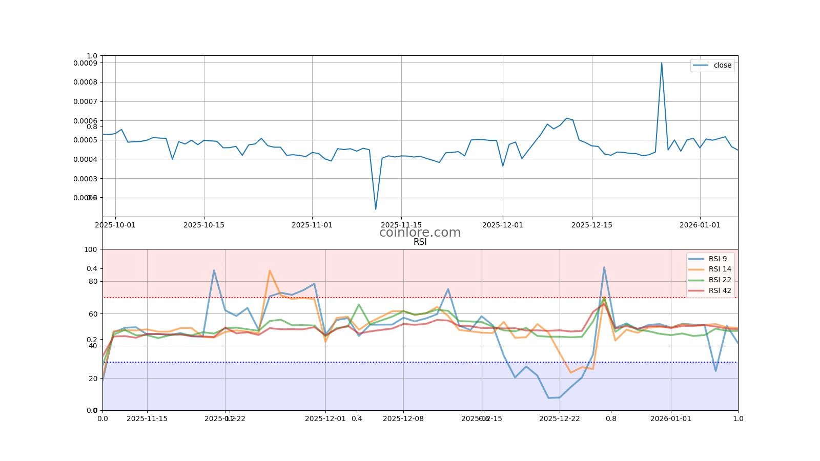 Bitcointry Token RSI indicator