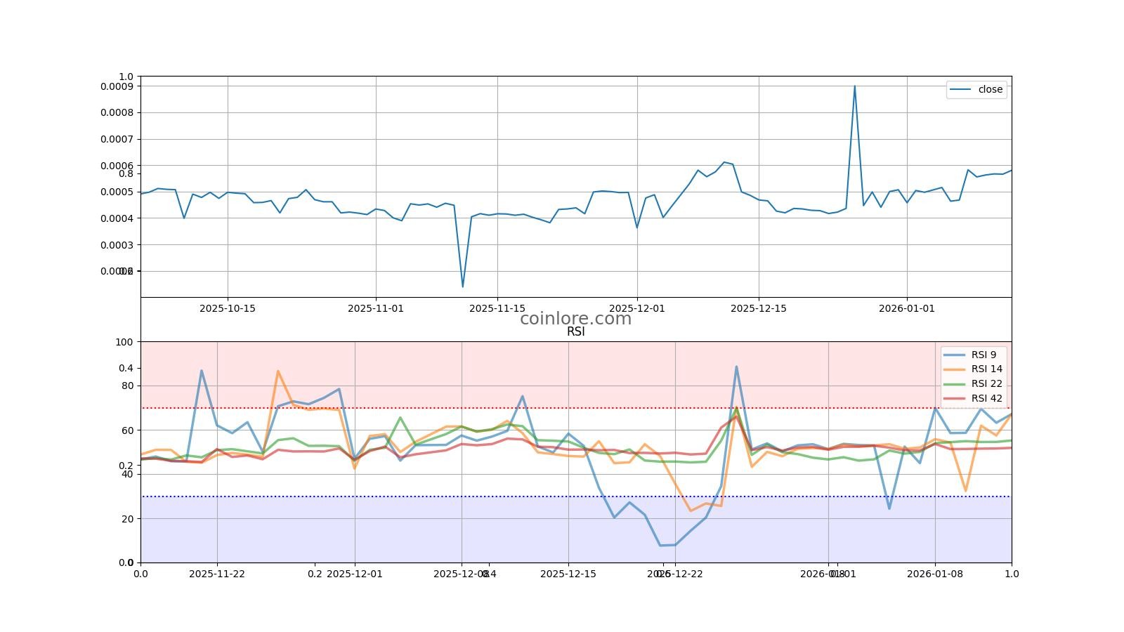 Bitcointry Token RSI indicator