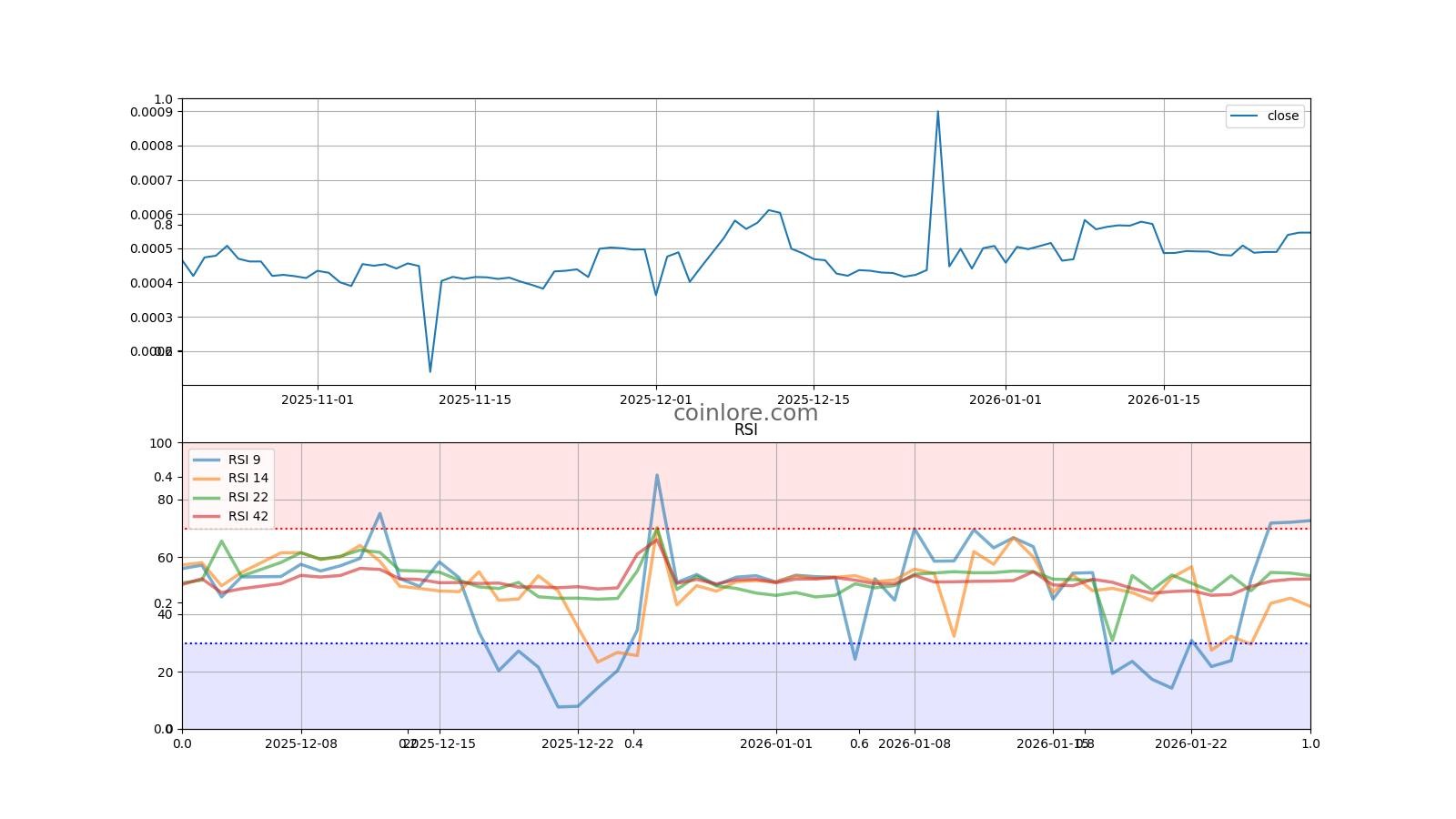 Bitcointry Token RSI indicator
