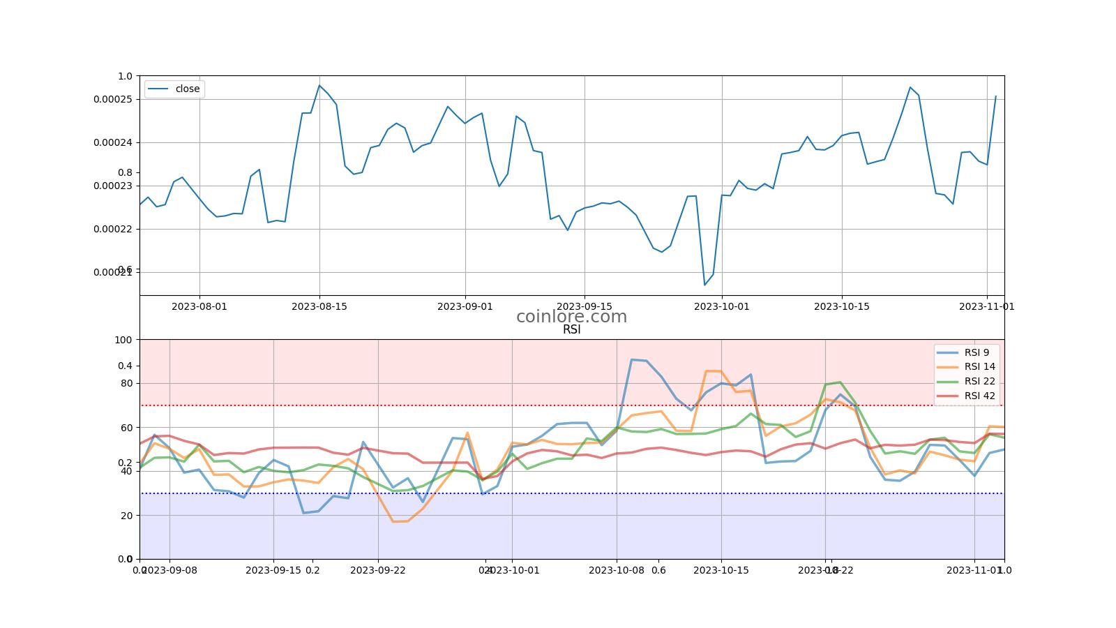 Bitcointry Token RSI indicator
