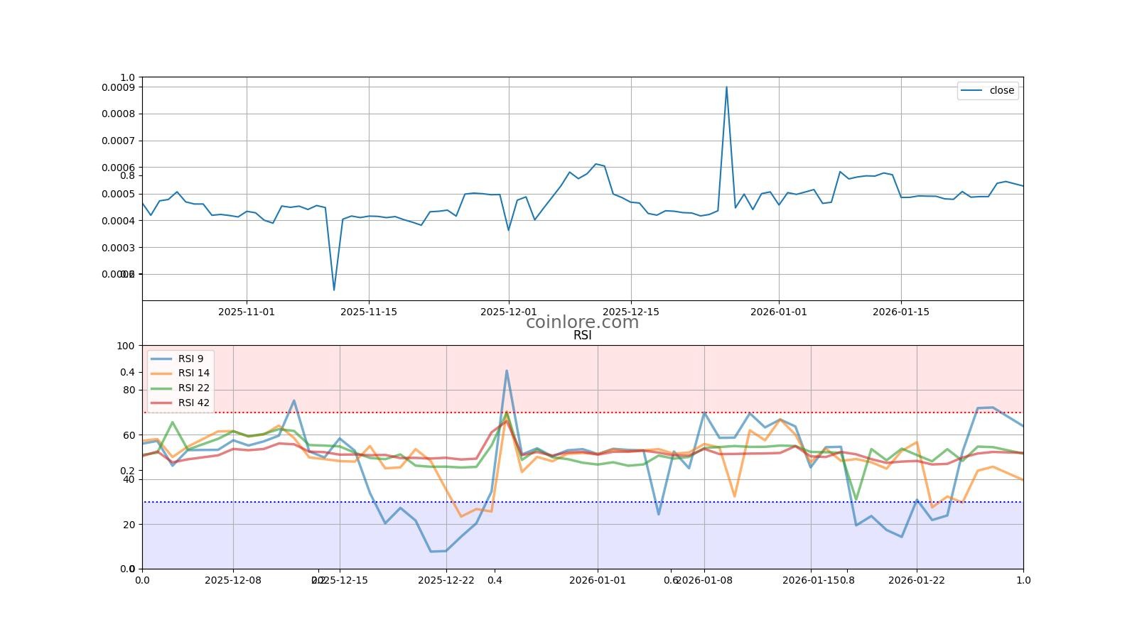 Bitcointry Token RSI indicator