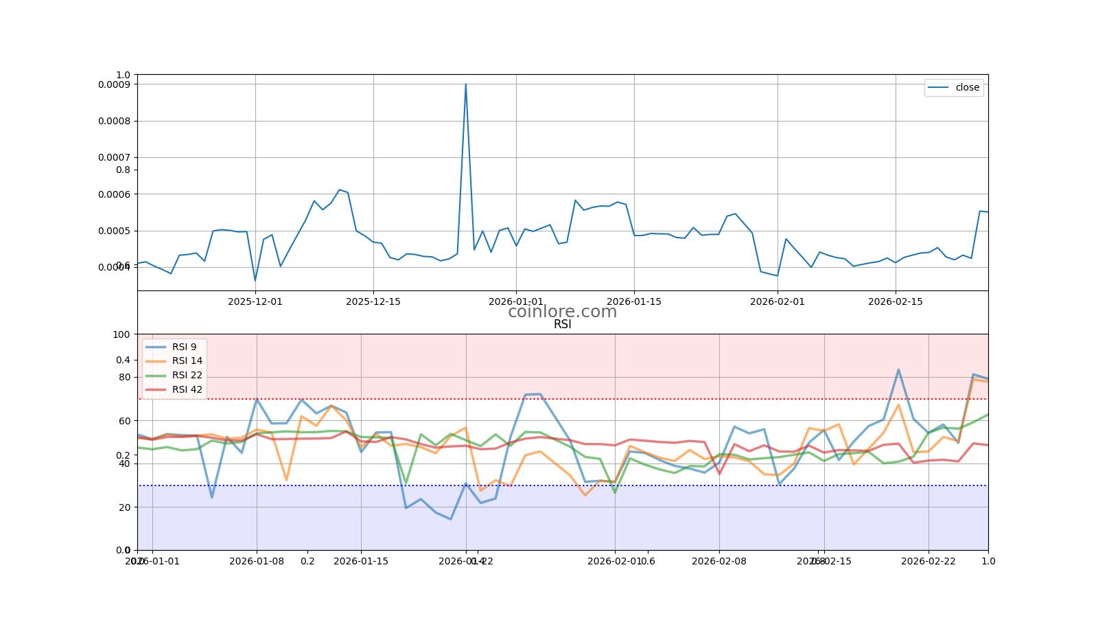 Bitcointry Token RSI indicator