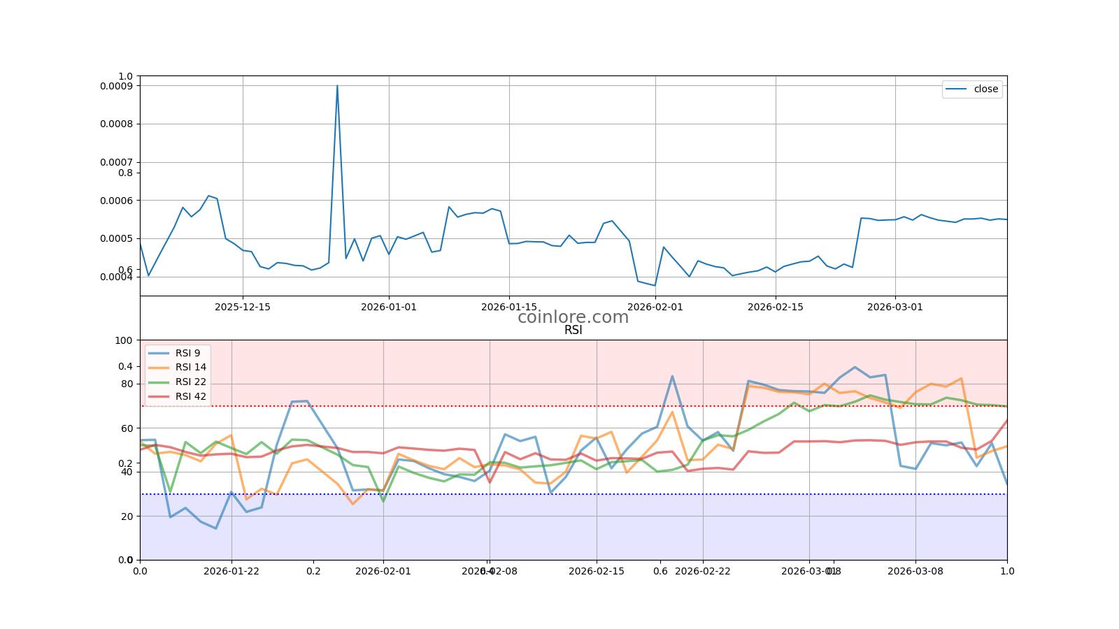 Bitcointry Token RSI indicator