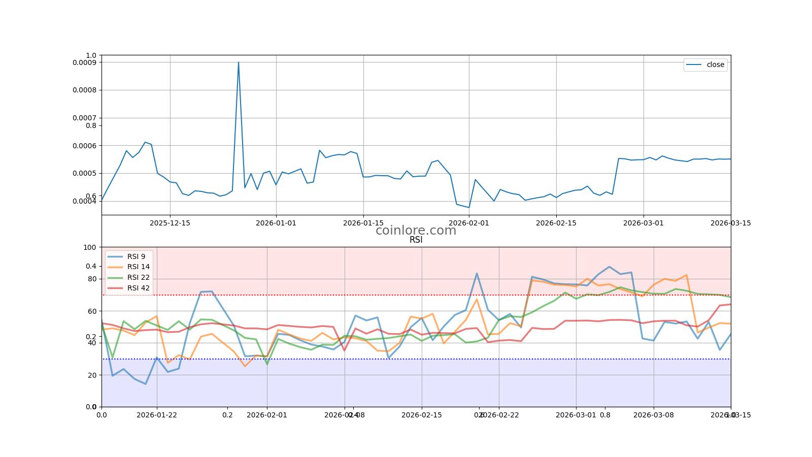 Bitcointry Token RSI indicator