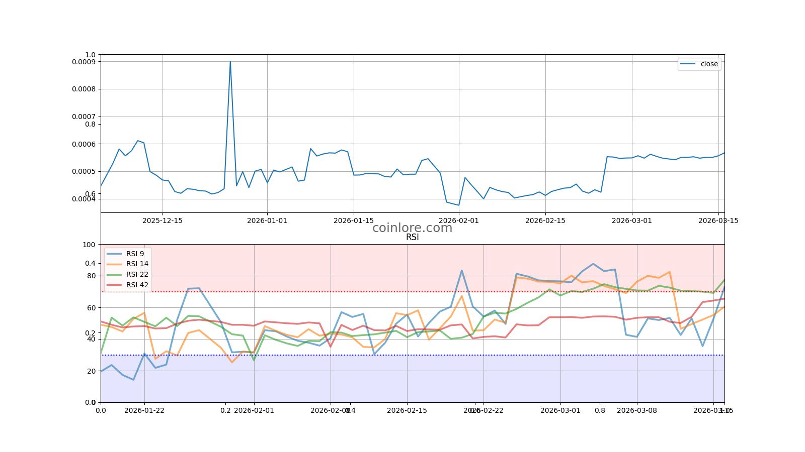 Bitcointry Token RSI indicator