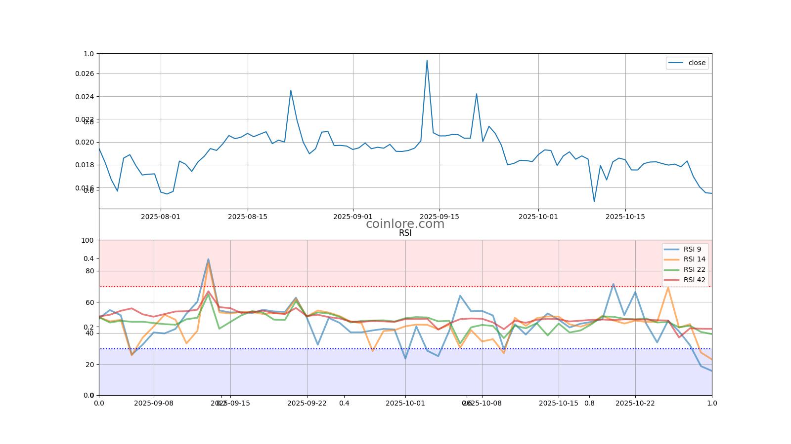 BitcoinUltra RSI indicator