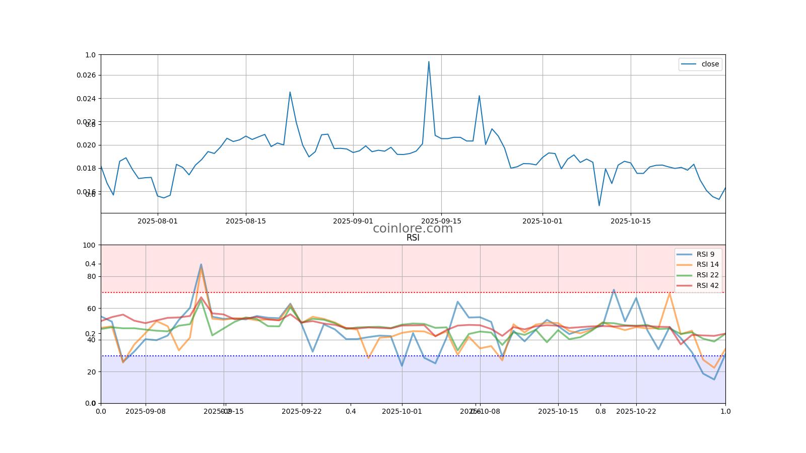BitcoinUltra RSI indicator