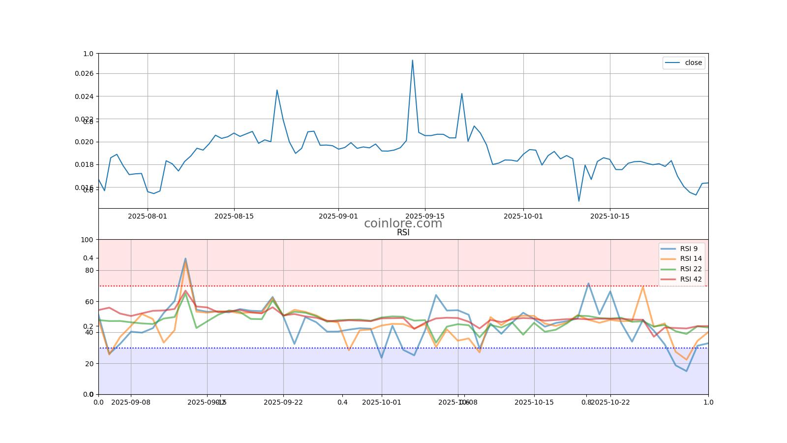 BitcoinUltra RSI indicator