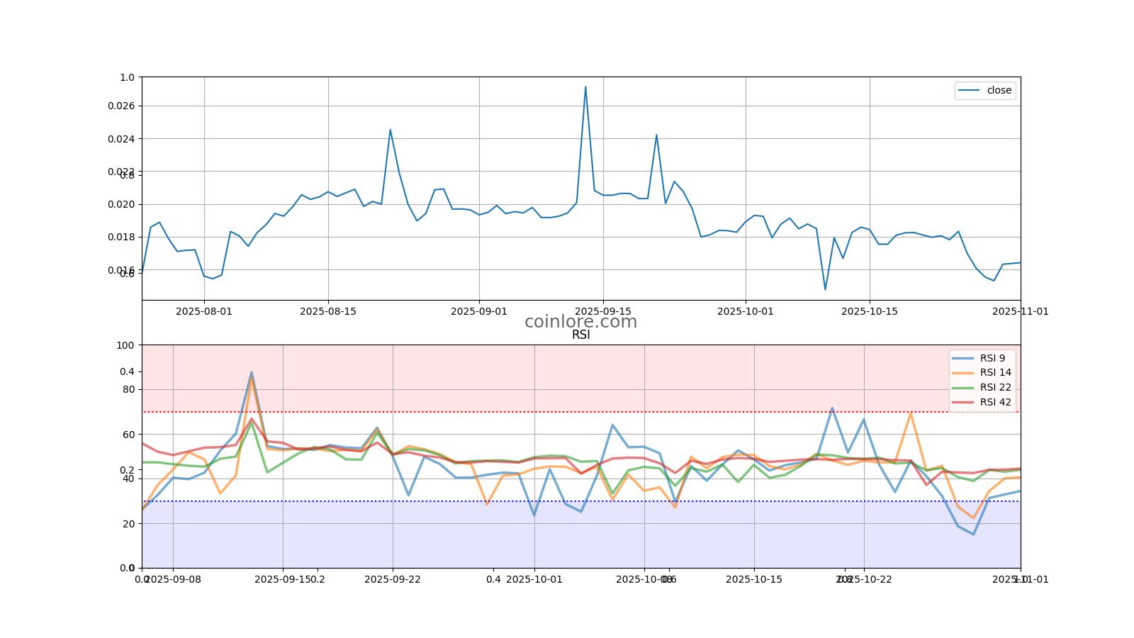 BitcoinUltra RSI indicator