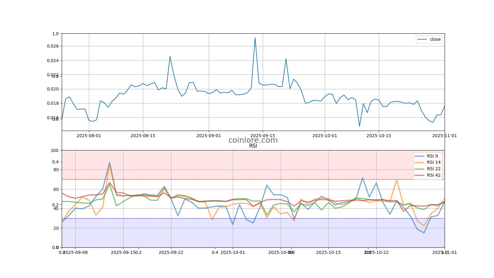 BitcoinUltra RSI indicator