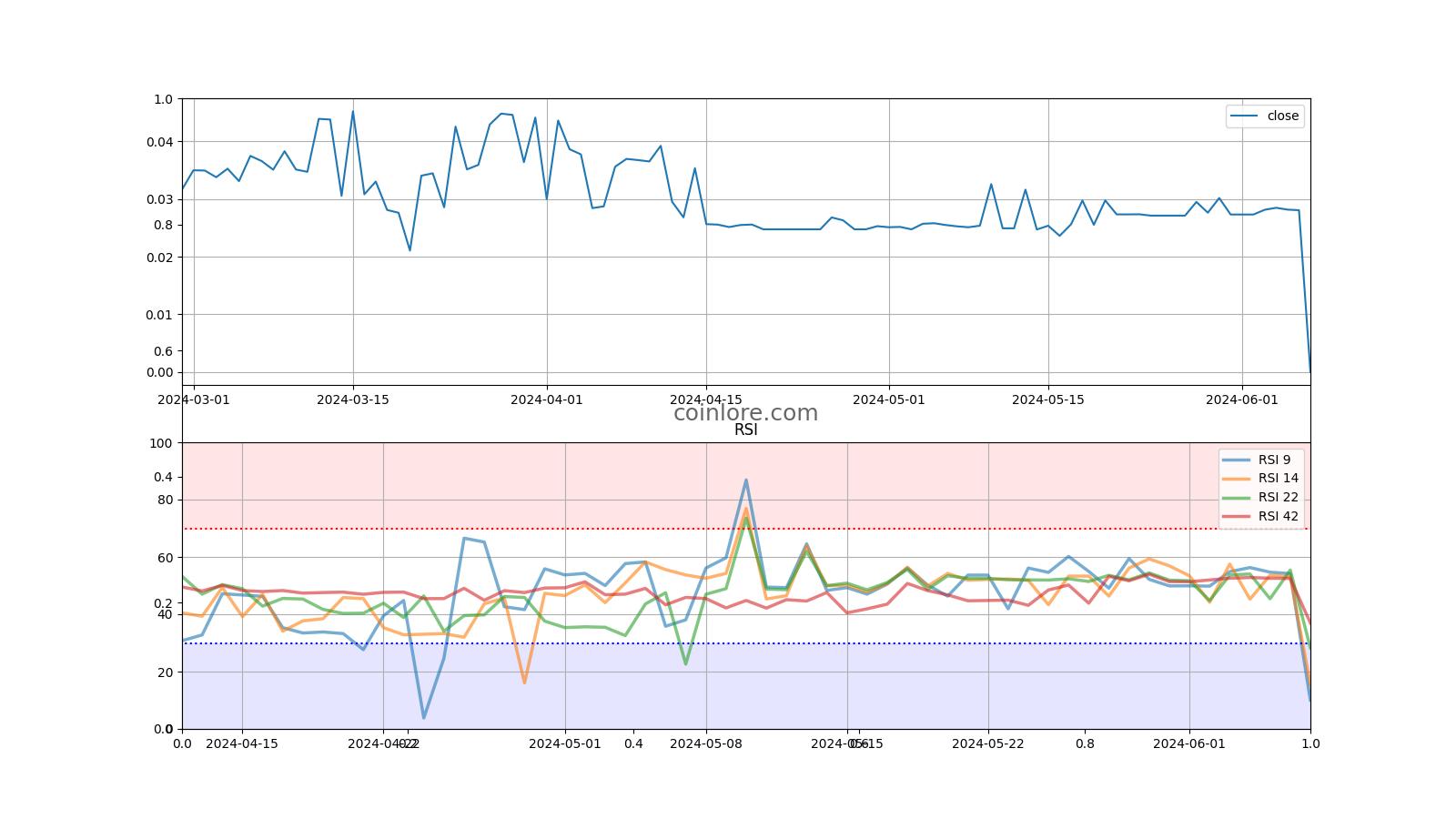 BitcoinUltra RSI indicator