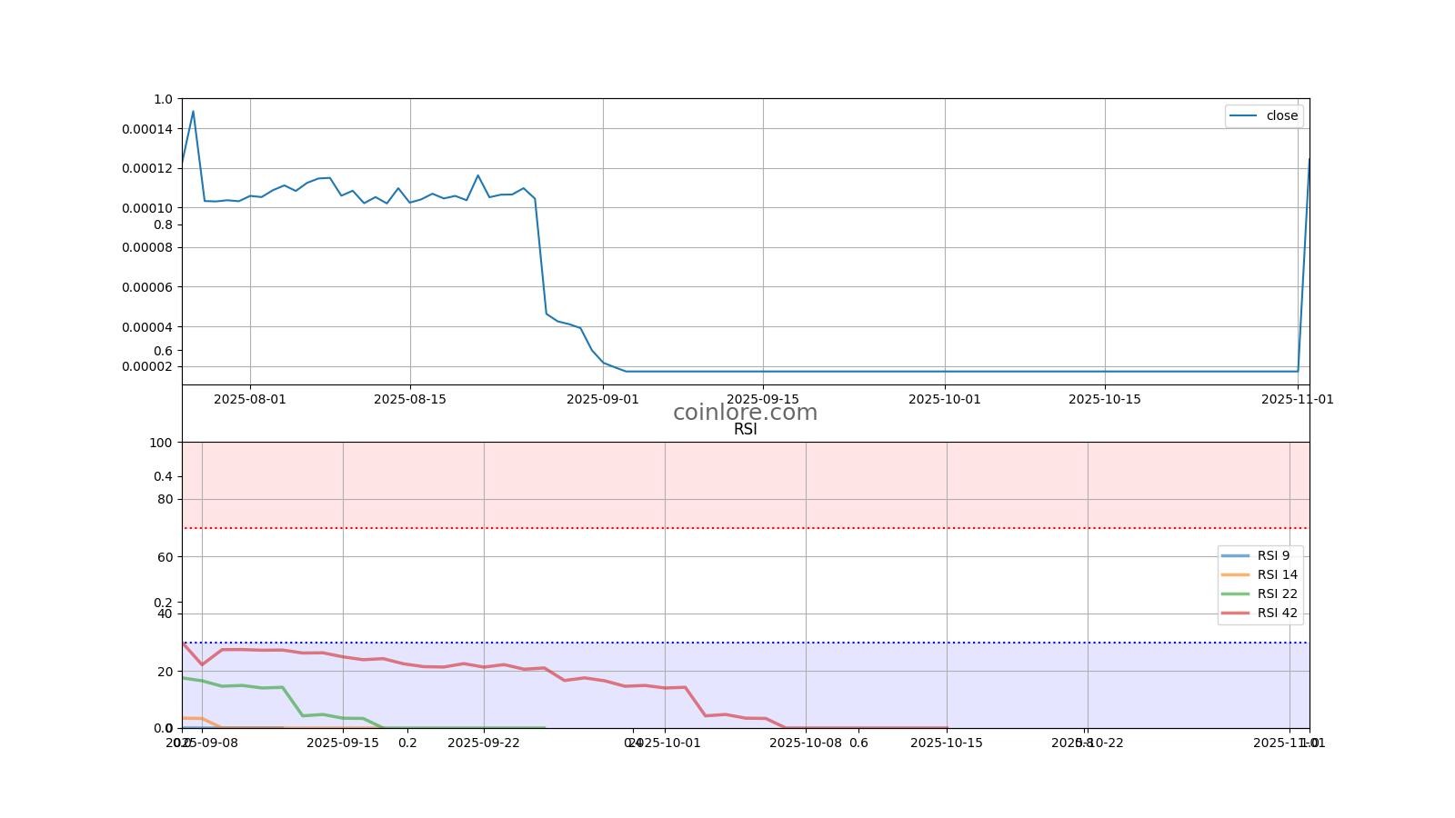 BitcoinX RSI indicator