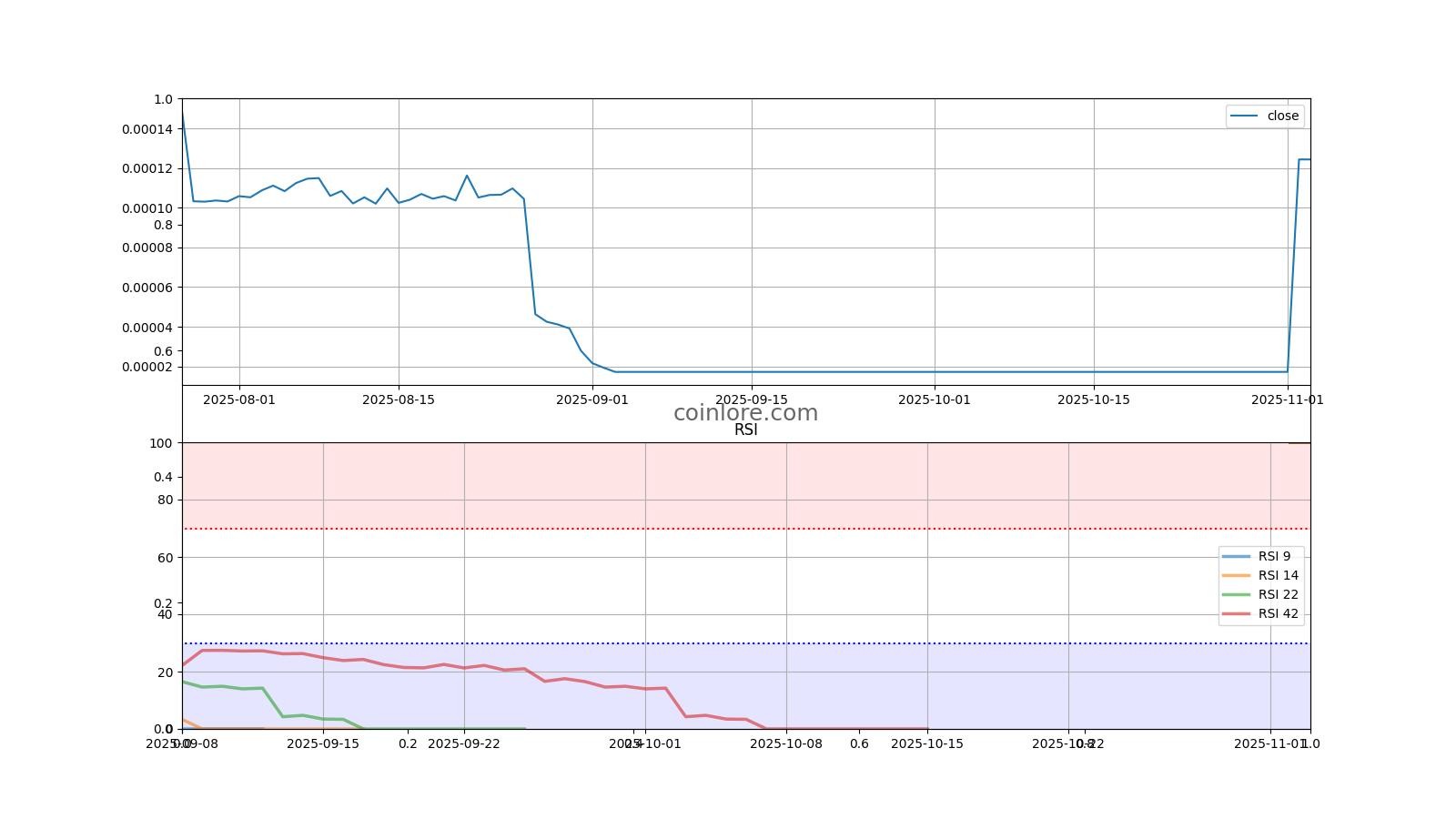 BitcoinX RSI indicator